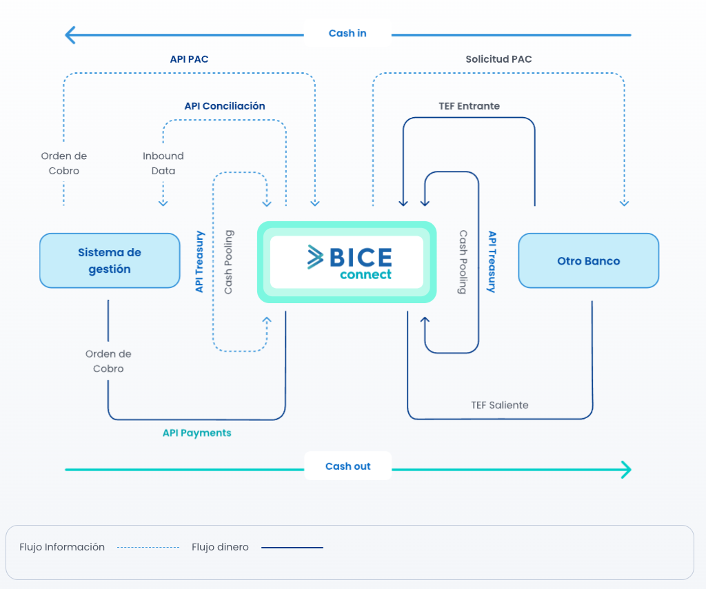 Open Finance: Transformando Negocios con BaaS y BICE Connect - Blog BICE